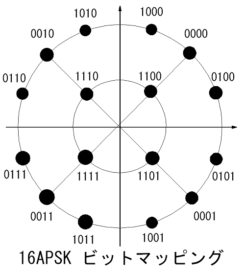 図15 16APSKマッピング | 光通信ビジネスの実務者向け専門誌OPTCOM電子版